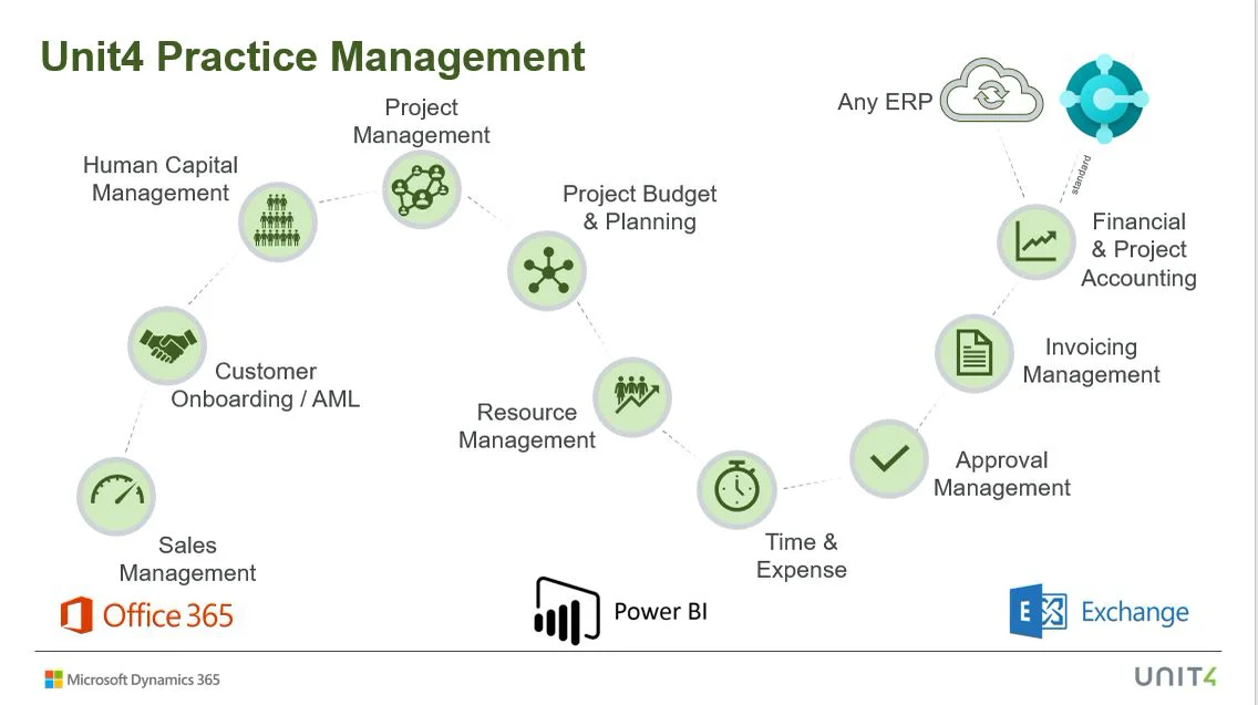 UNIT4 PSA Suite | Know Your Customer on Vimeo
