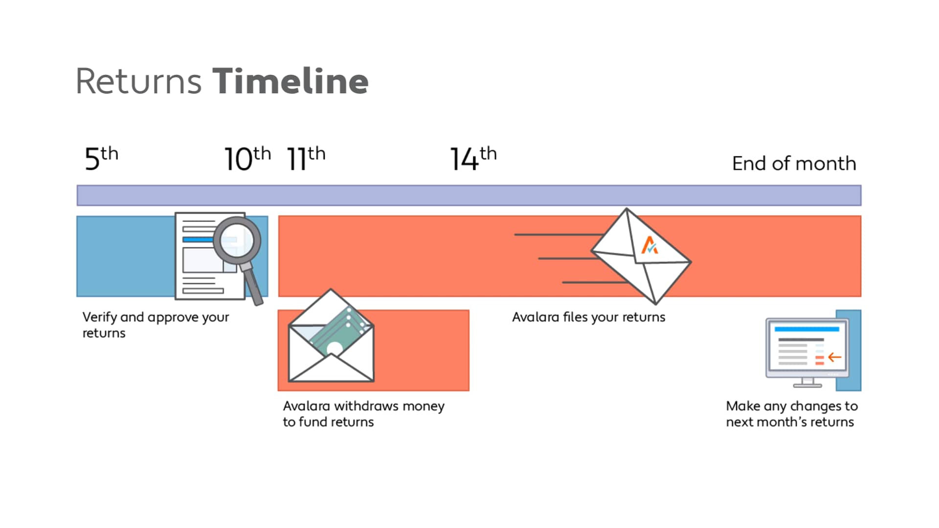 Understand the Returns Timeline on Vimeo