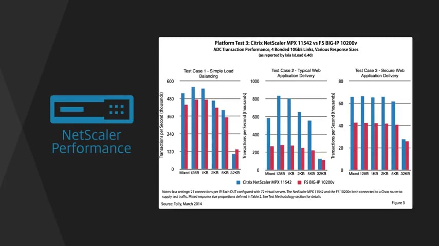 NetScaler vs. F5 - 4 key technical differentiators on Vimeo
