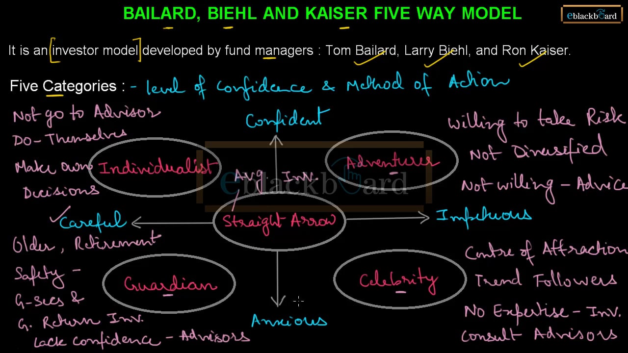 Bailard, Biehl, and Kaiser Five-Way Model on Vimeo