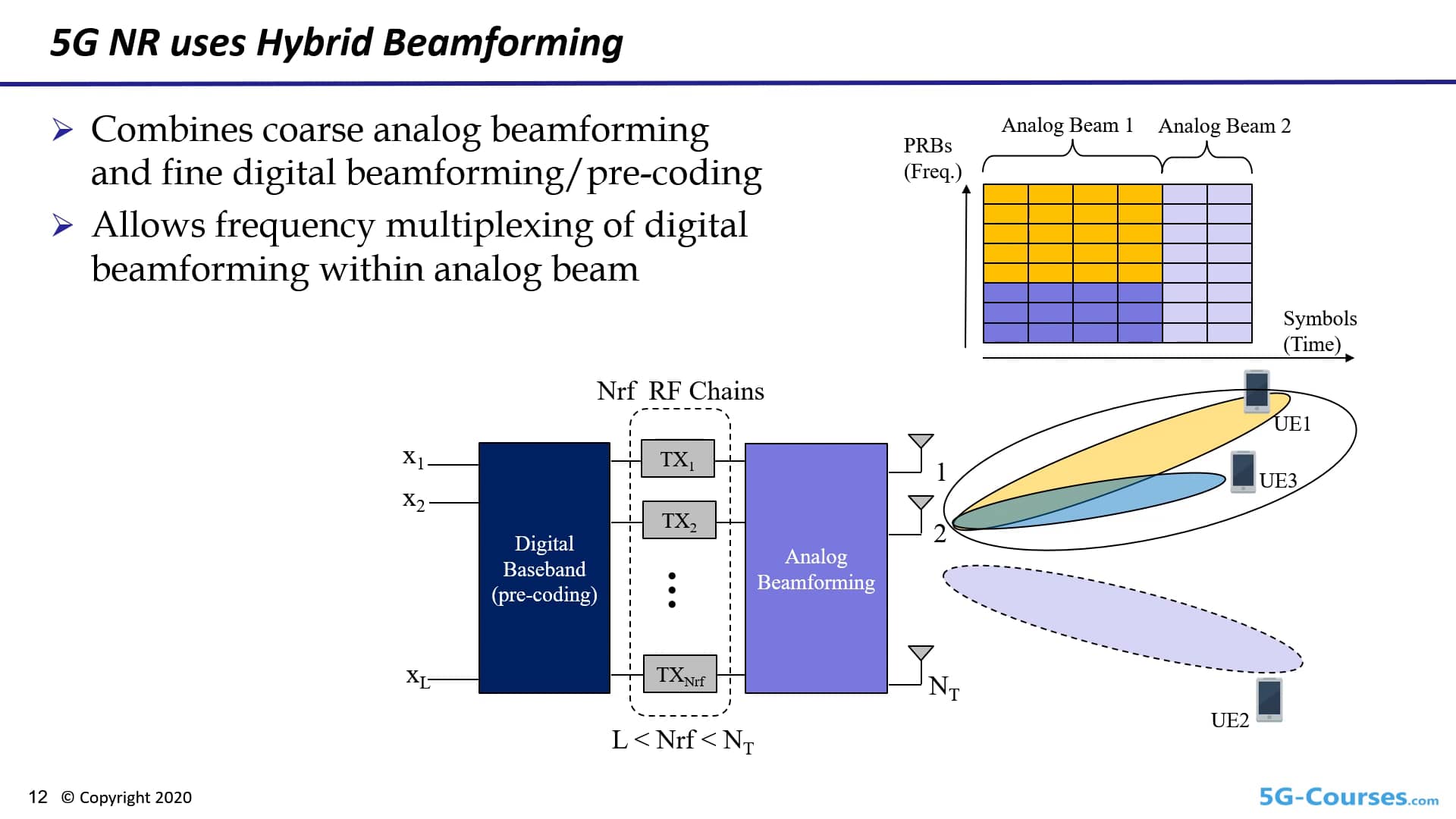 5G NR uses Hybrid Beamforming on Vimeo