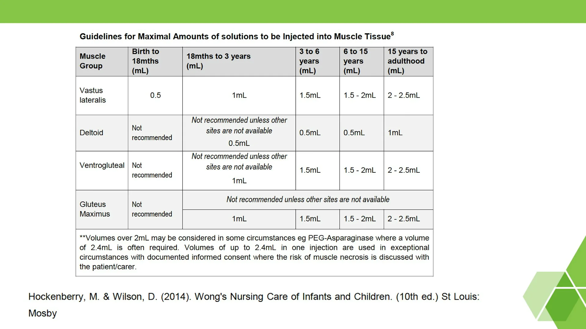 Paediatric Intramuscular Injection