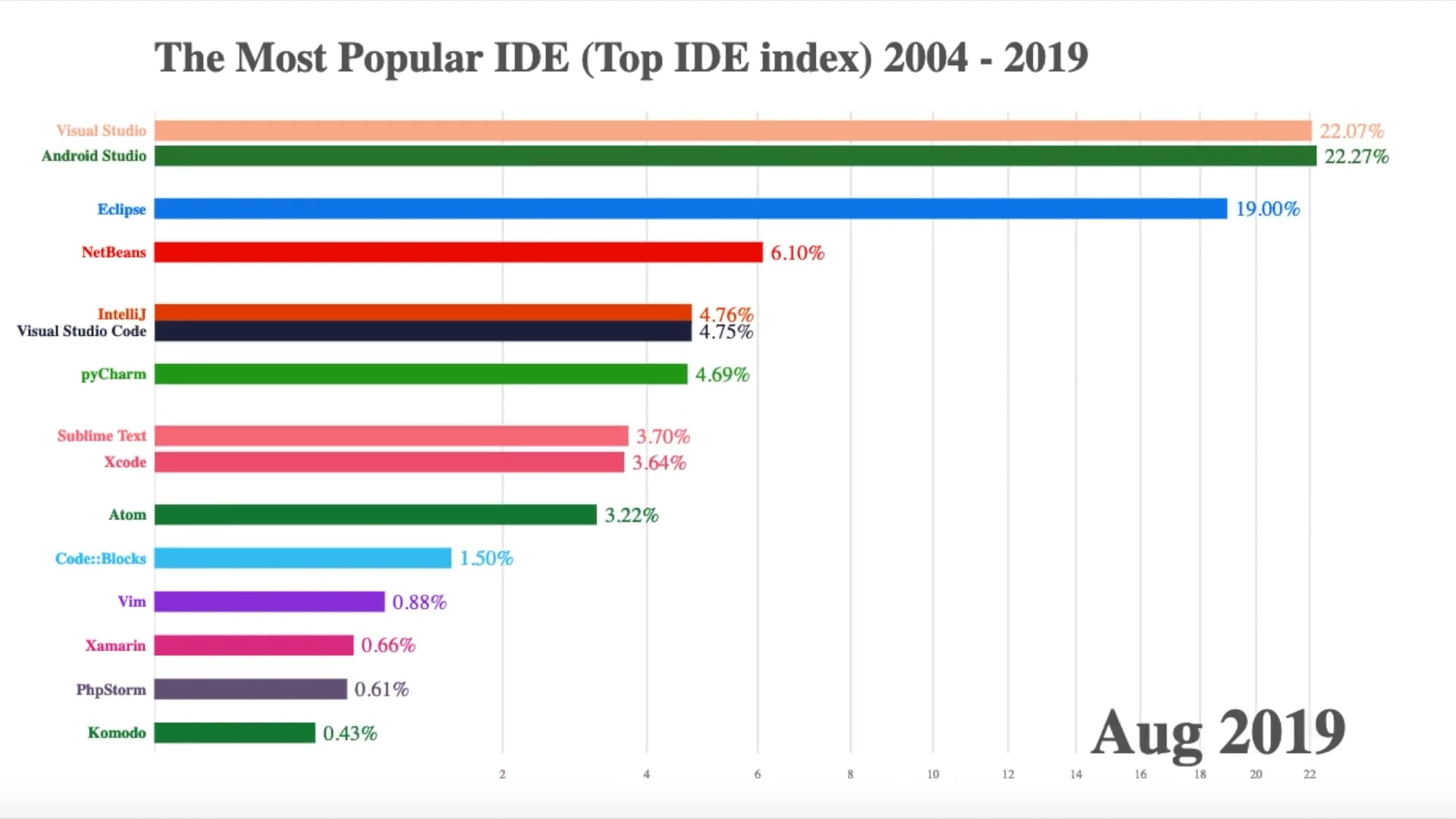 The Most Popular IDE (Top IDE index) 2004 - 2019_Full-HD on Vimeo