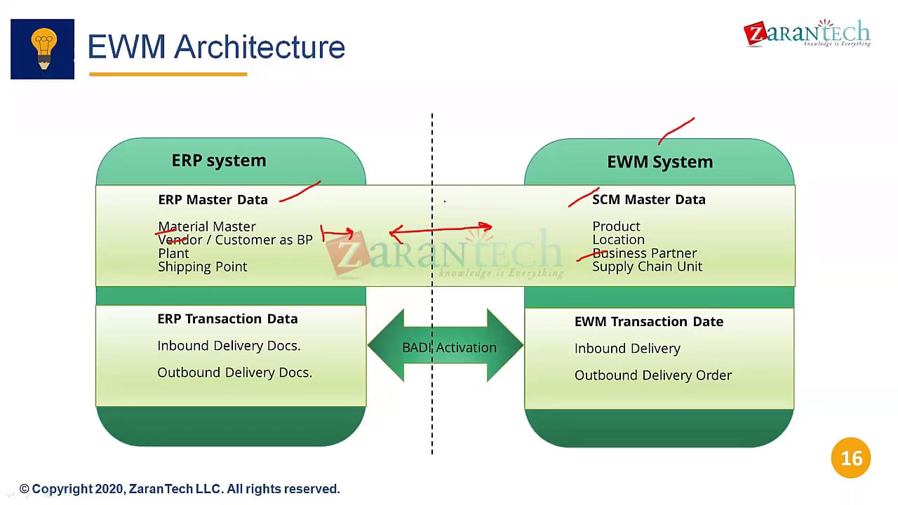 SAP EWM - EWM Architecture on Vimeo