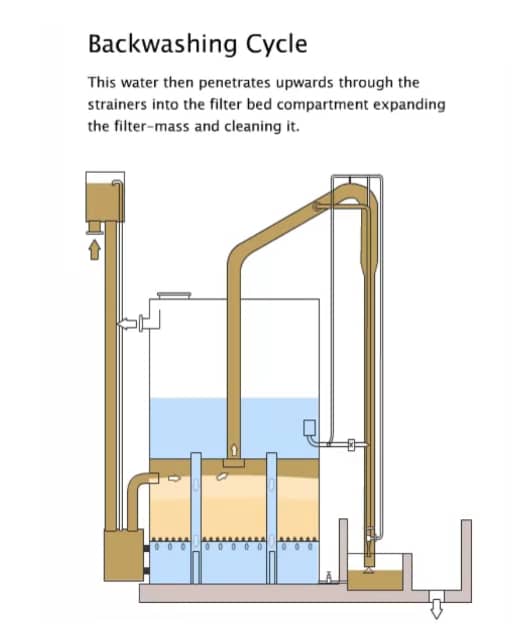 AGF (Autonomous Gravity Sand Filter) Animation Step_by_Step on Vimeo