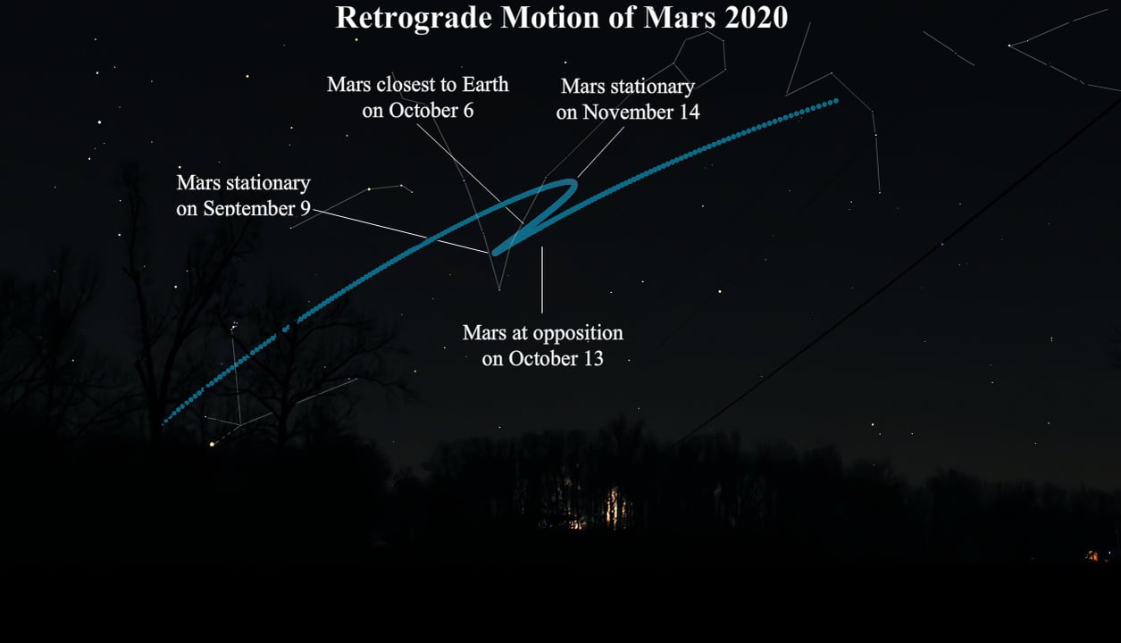 Retrograde Motion of Mars 2020