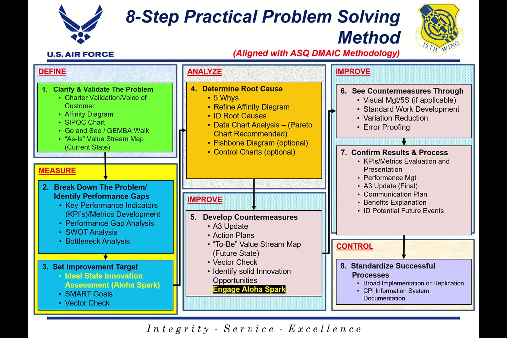 15 WG Continuous Process Improvement (CPI) Rapid Improvement Event (RIE ...