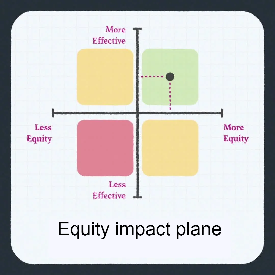 Equity impact plane