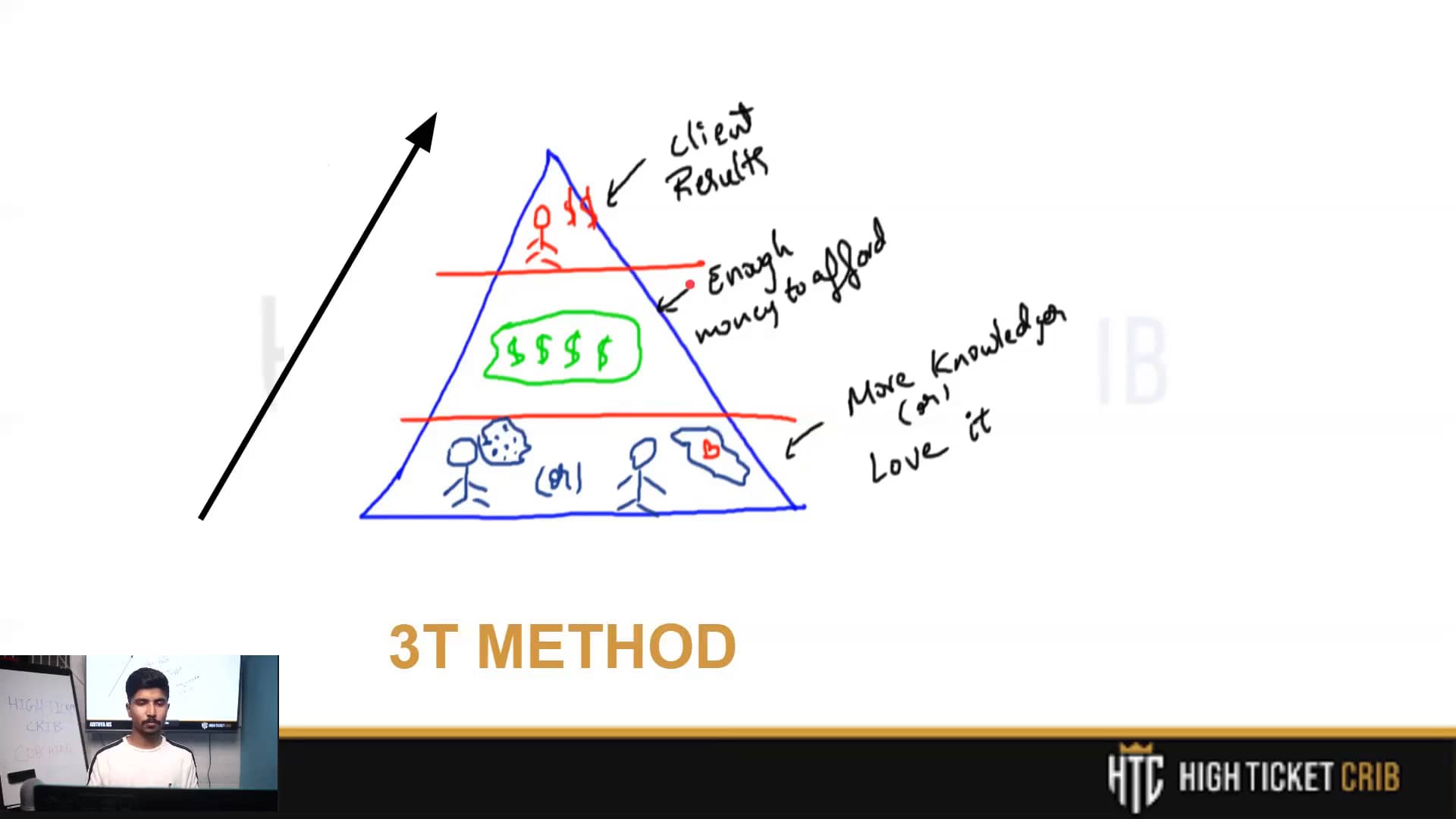 3T method on Vimeo