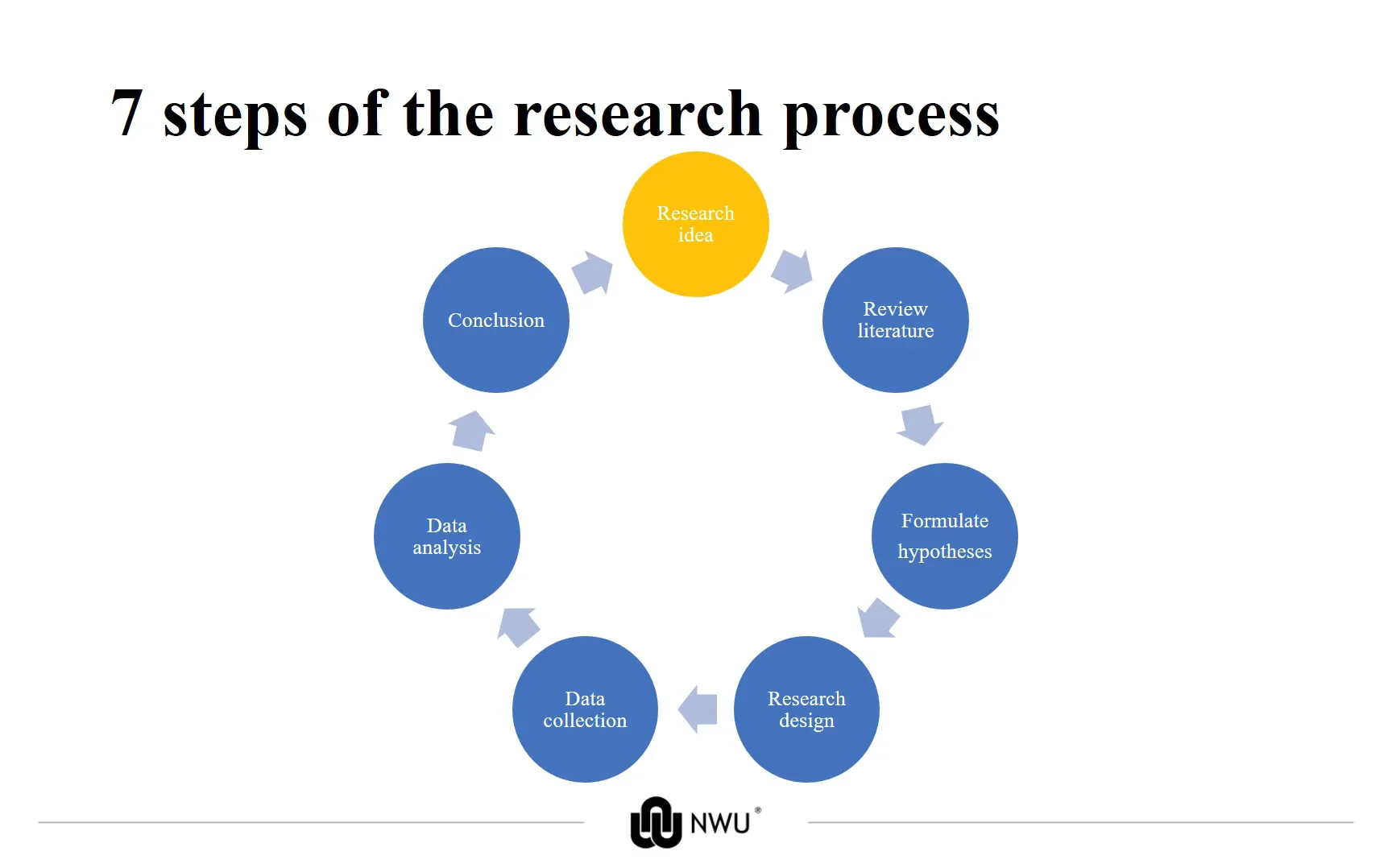 Steps in the Research Process on Vimeo