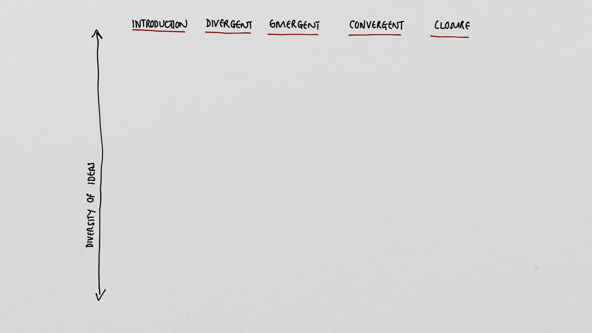 Sam Kaner's Diamond Model of Participation