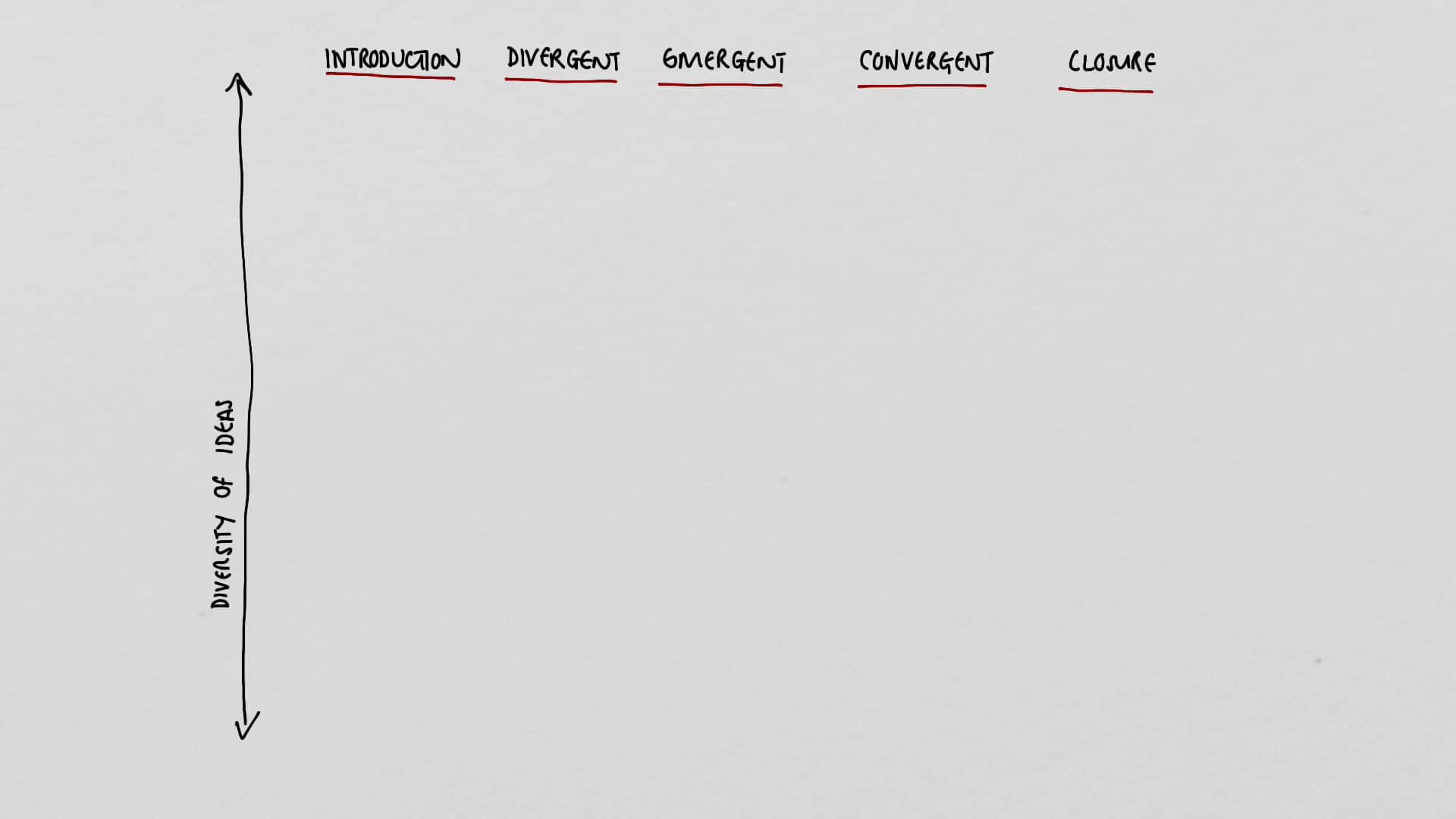 Sam Kaner's Diamond Model of Participation on Vimeo