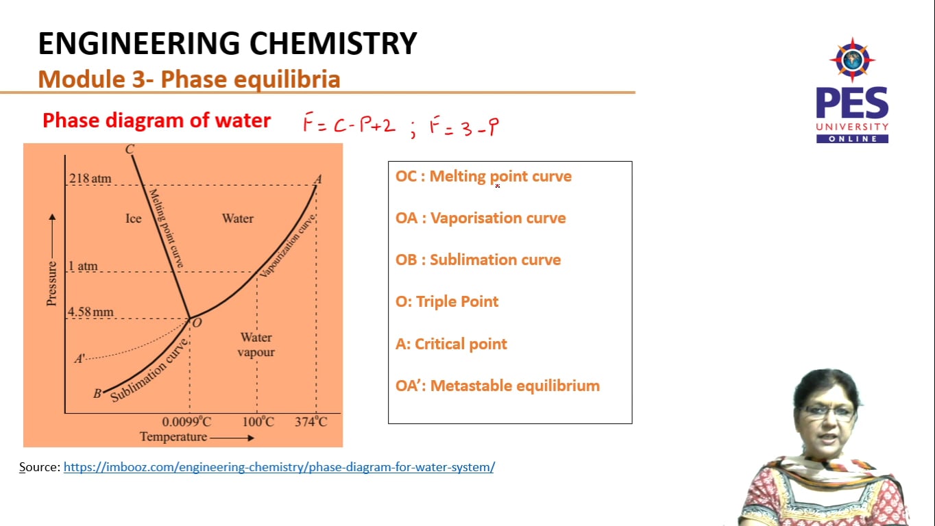 Phase diagram of a 1-component system on Vimeo