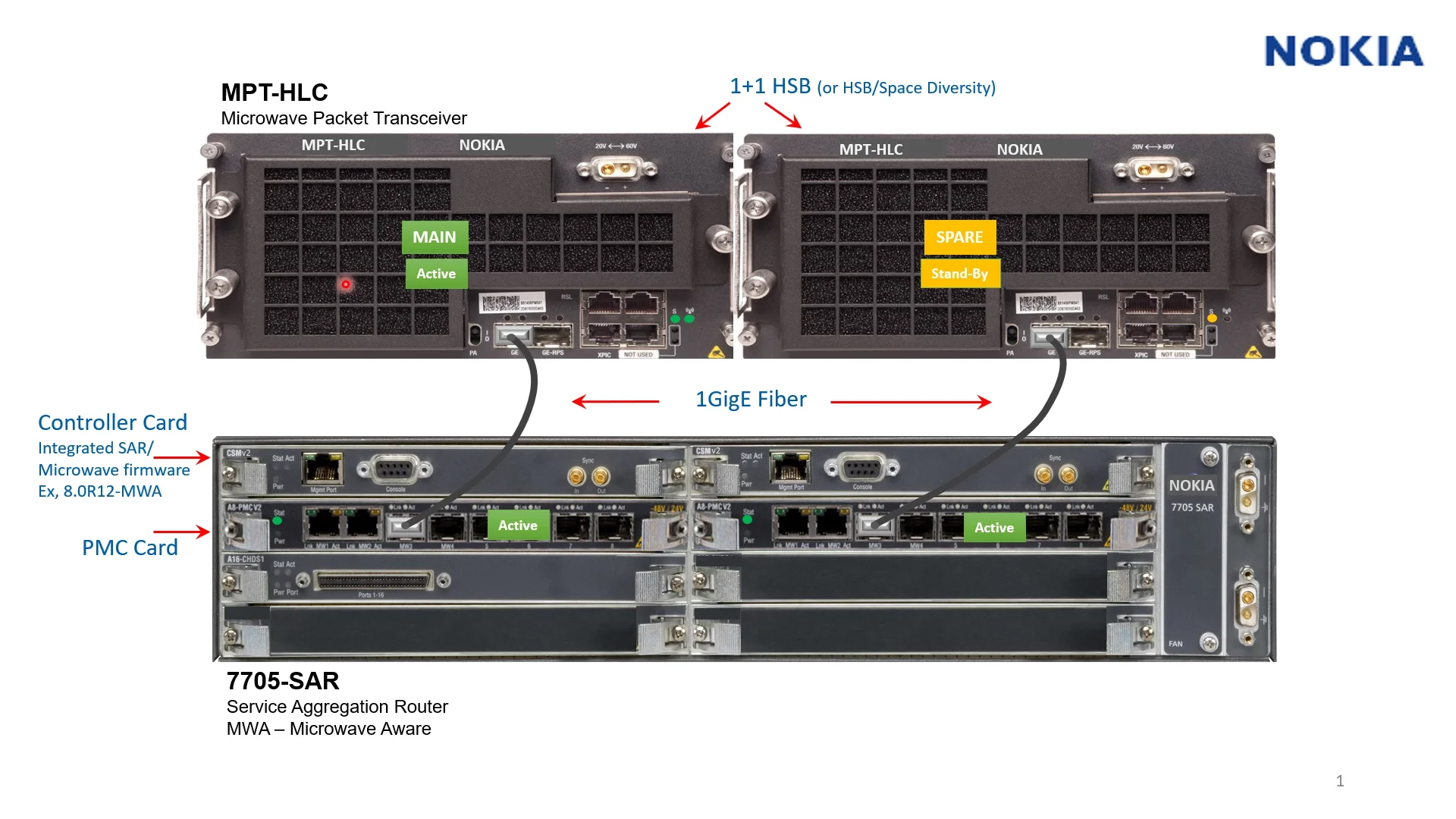 Physical Equipment (Nokia-SAR-MWA)
