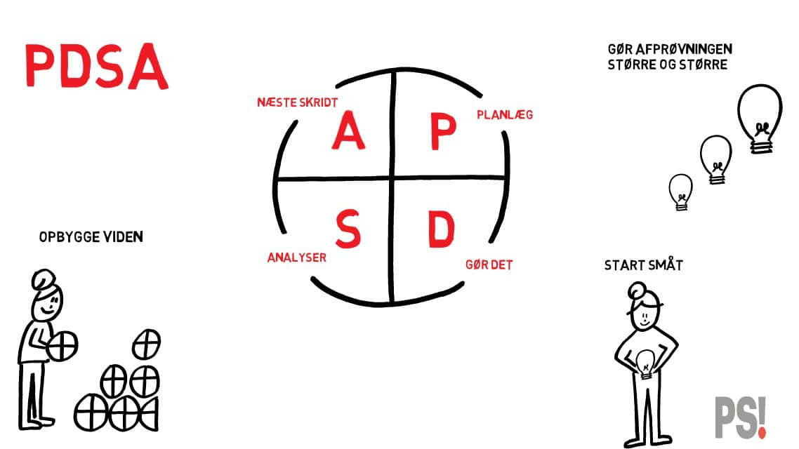 PDSA-cirklen - tegnet og fortalt on Vimeo